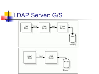 LDAP | PPT