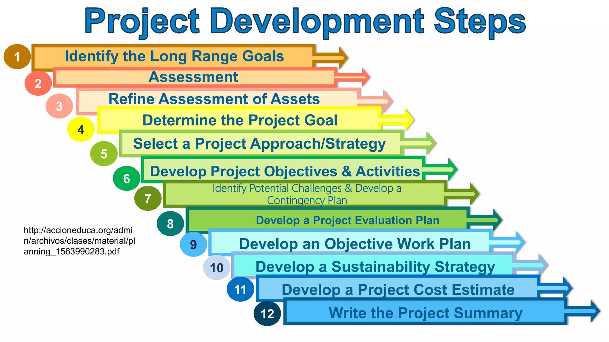 Stages of Project Development | PPT