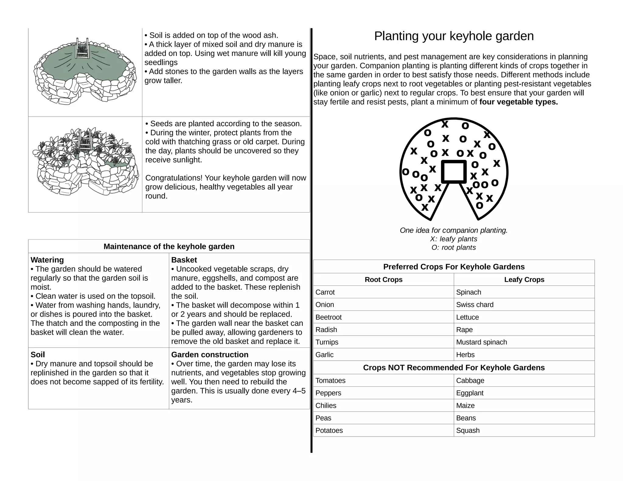 How to Build a Keyhole Garden | PDF