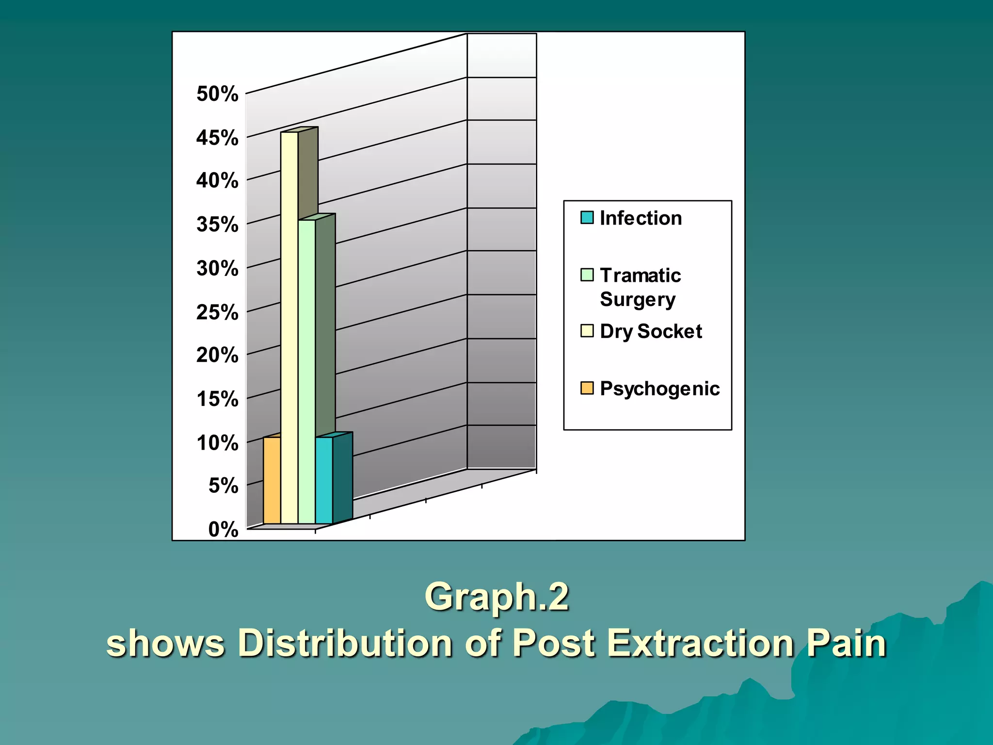 Khitab's Classification of post extraction pain | PPT