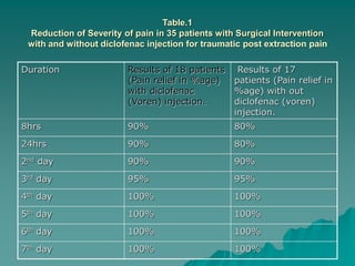 Khitab's Classification of post extraction pain | PPTX