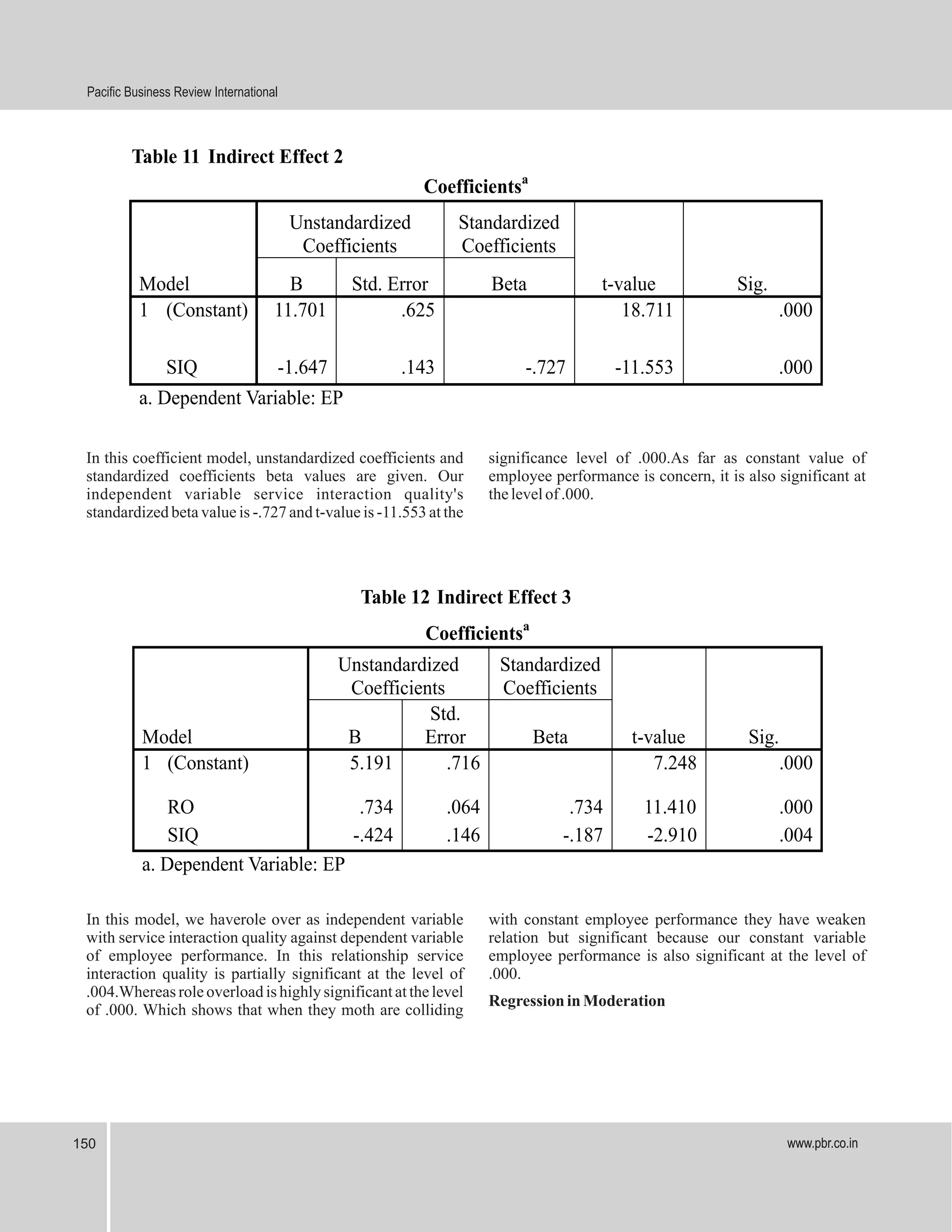 Impact of Employee Role Overload on Employee's Performance: An Evidence ...