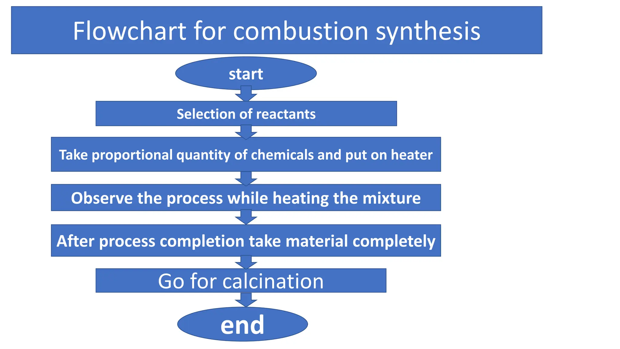 Zinc oxide nanopsrticles by combustion synthesis method | PPTX
