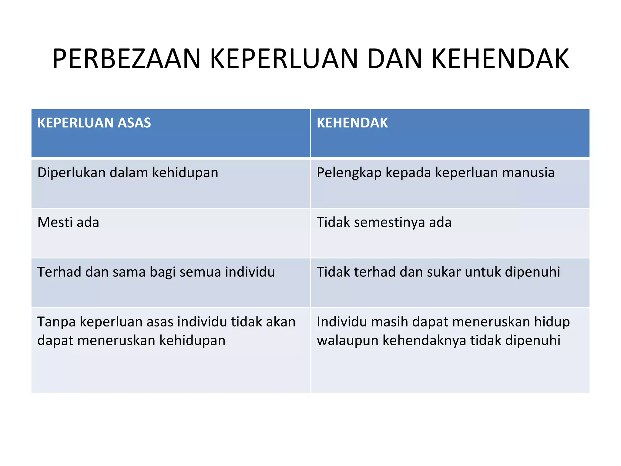 Kh Kehendak Dan Keperluan | PPT