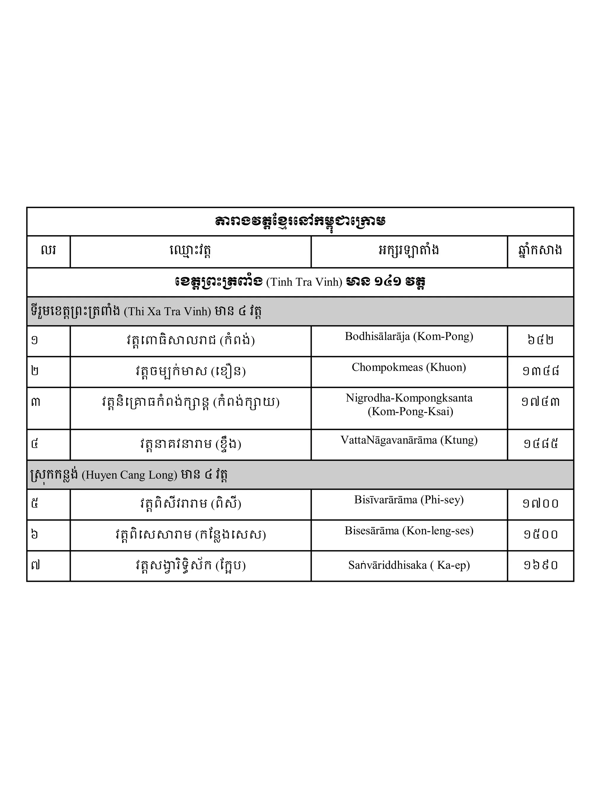 Khmer krom temple list(1) | PDF