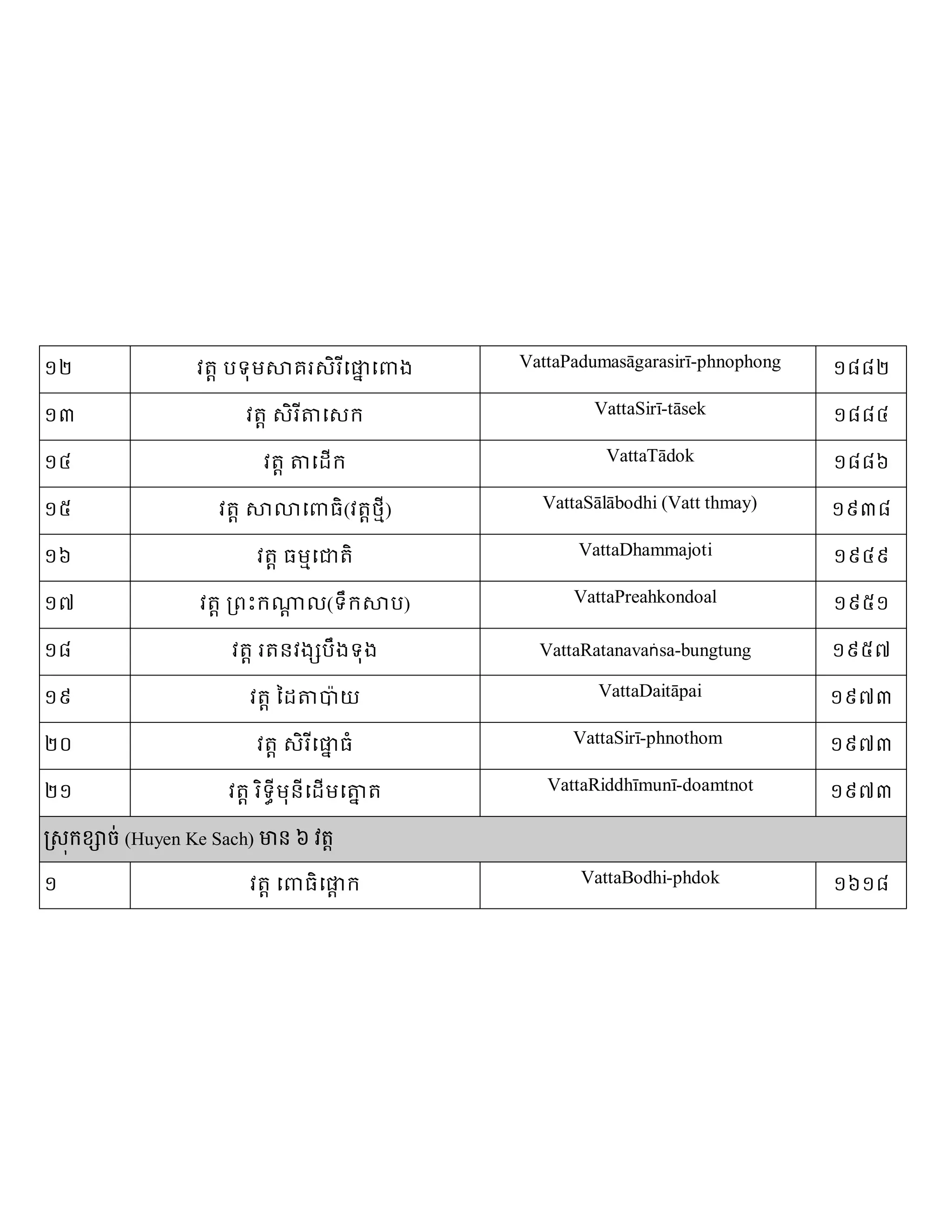 Khmer krom temple list(1) | PDF