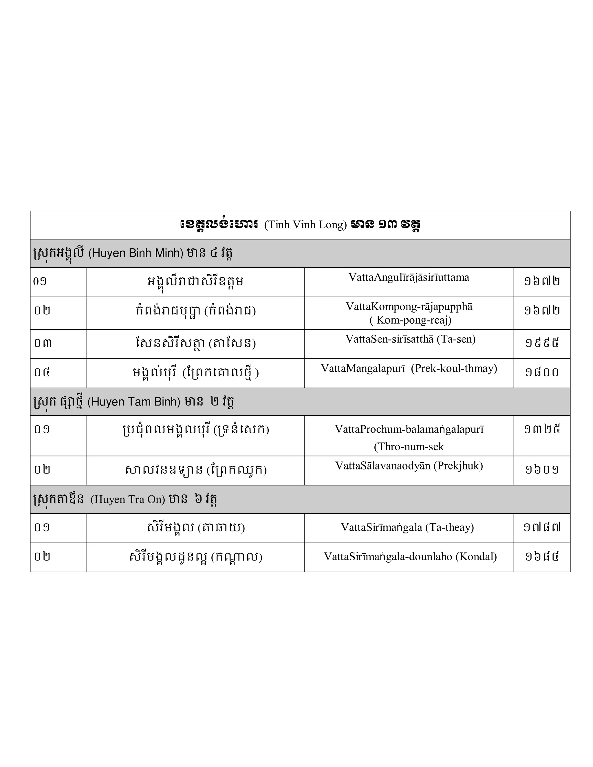 Khmer krom temple list(1) | PDF