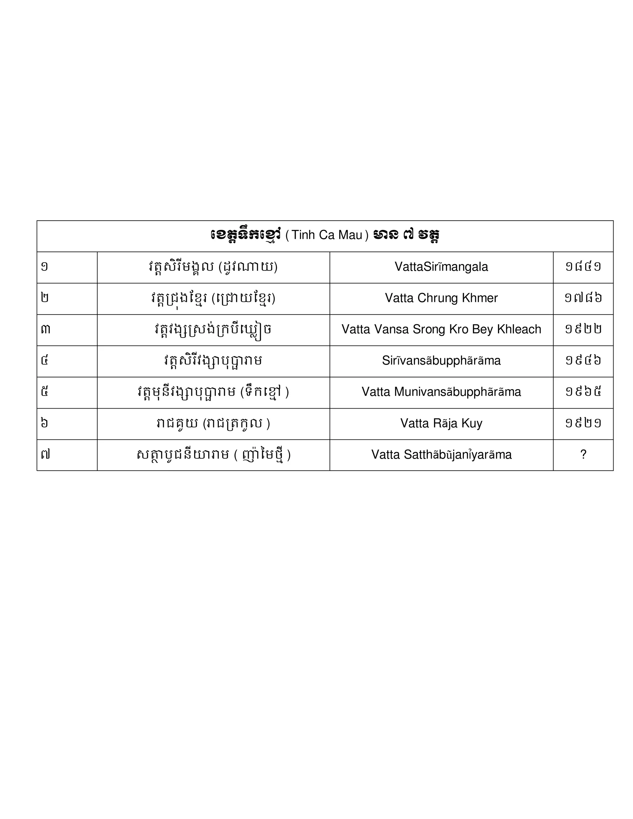 Khmer krom temple list(1) | PDF