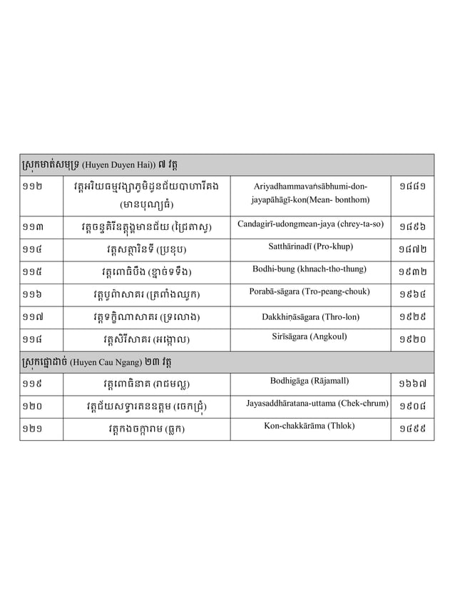 Khmer krom temple list(1) | PDF