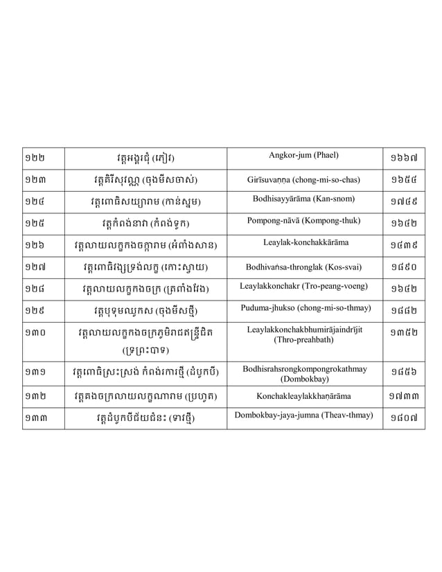 Khmer krom temple list(1) | PDF