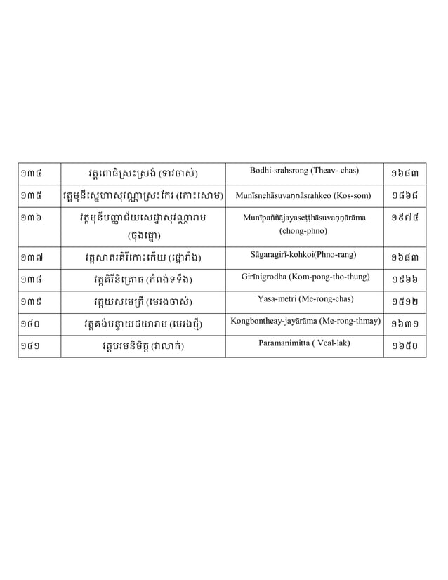 Khmer krom temple list(1) | PDF