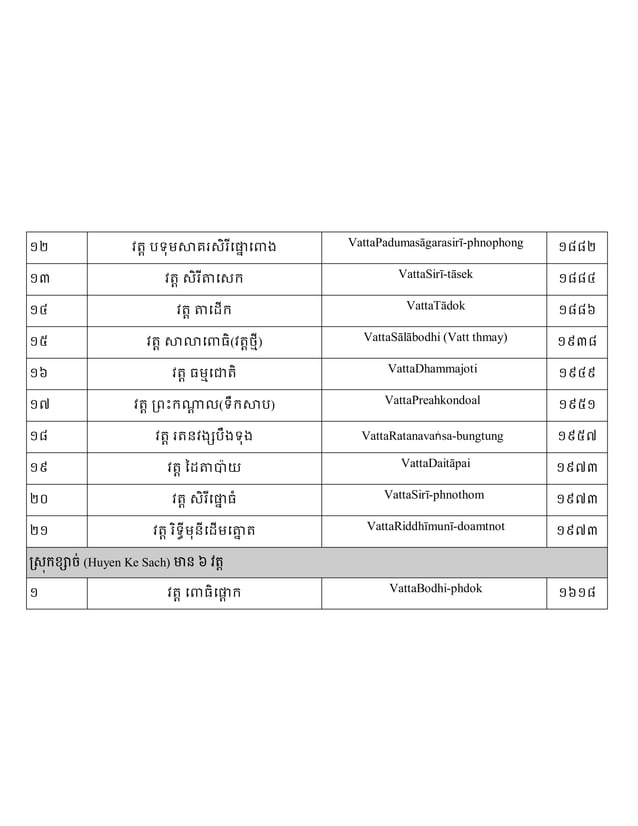 Khmer krom temple list(1) | PDF