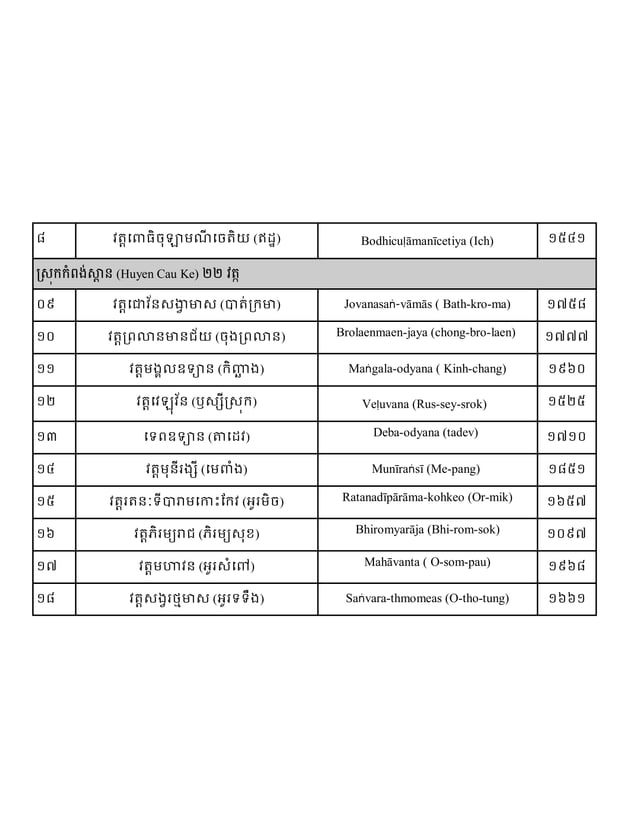 Khmer krom temple list(1) | PDF