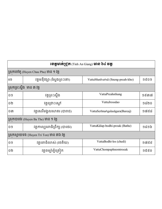 Khmer krom temple list(1) | PDF