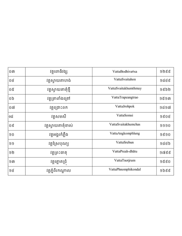 Khmer krom temple list(1) | PDF