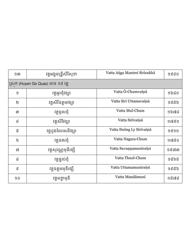 Khmer krom temple list(1) | PDF