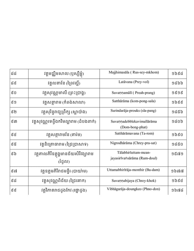 Khmer krom temple list(1) | PDF