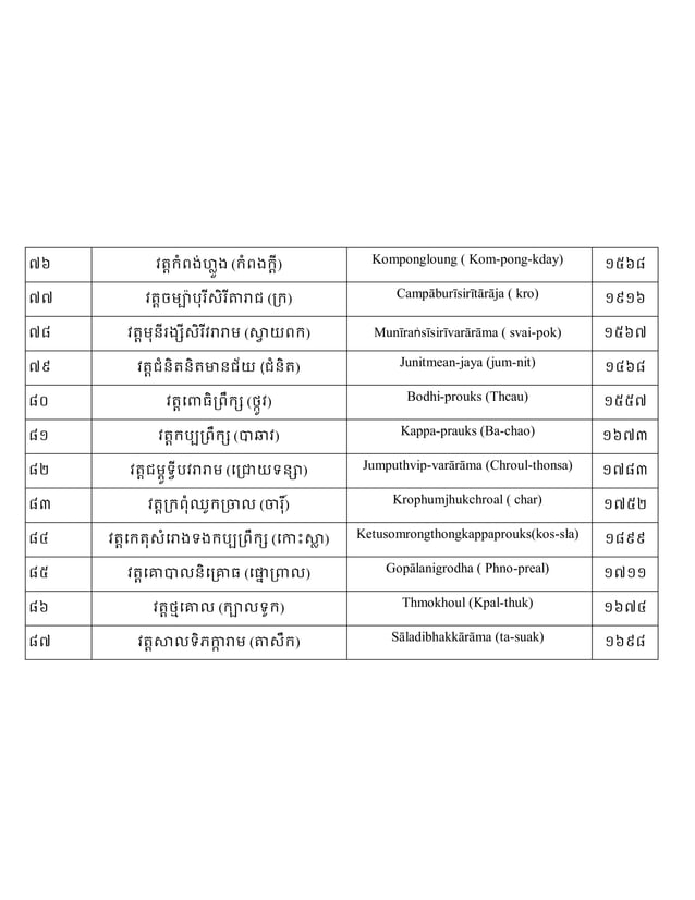 Khmer krom temple list(1) | PDF