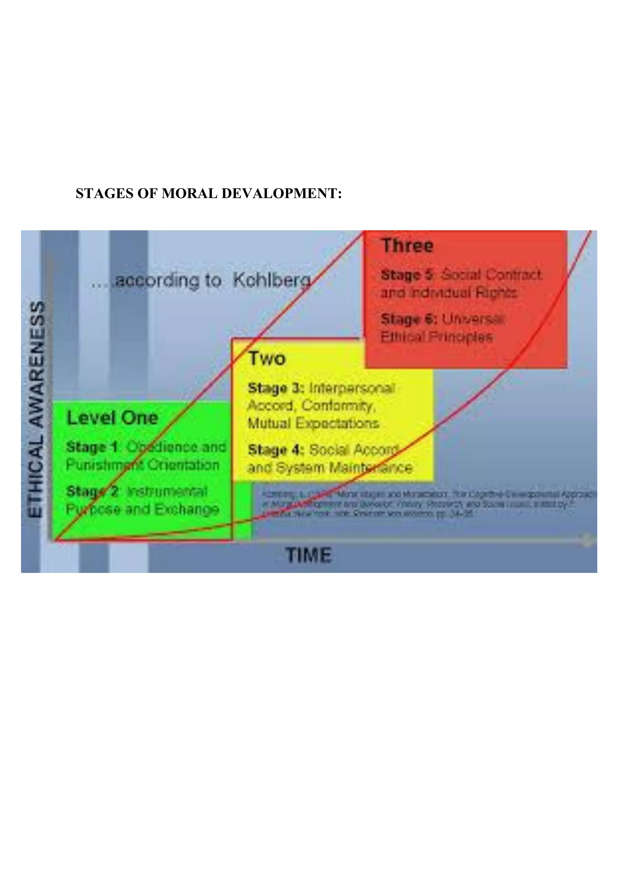 Kholberg Theory of moral development | PDF