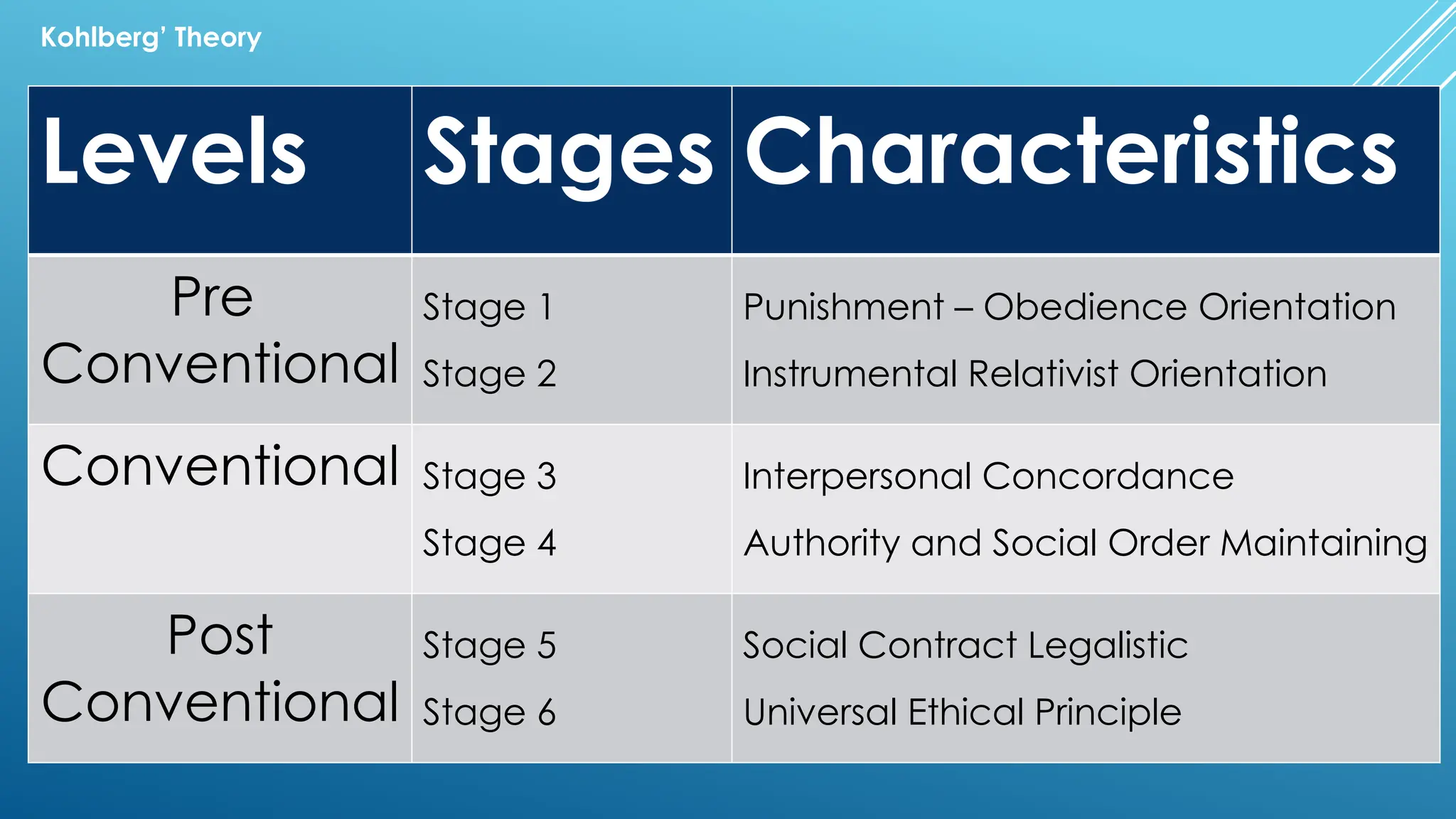 Lawrence Kohlberg Theory of Education... | PPTX