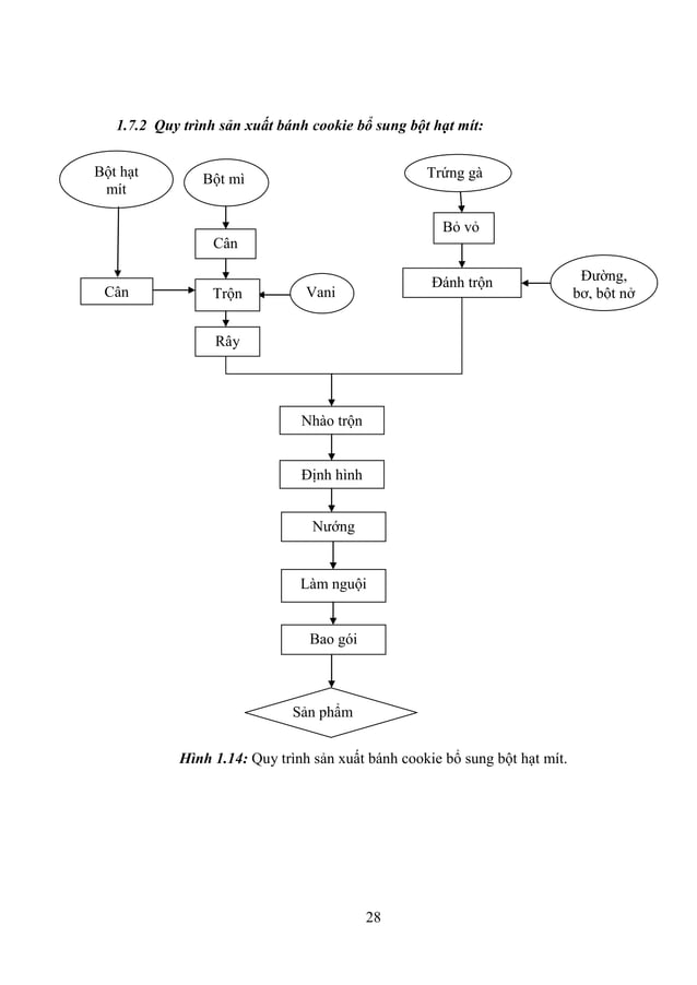 Khảo sát quy trình chế biến bột hạt mít và ứng dụng trong sản xuất bánh cookie quy mô phòng thí ...