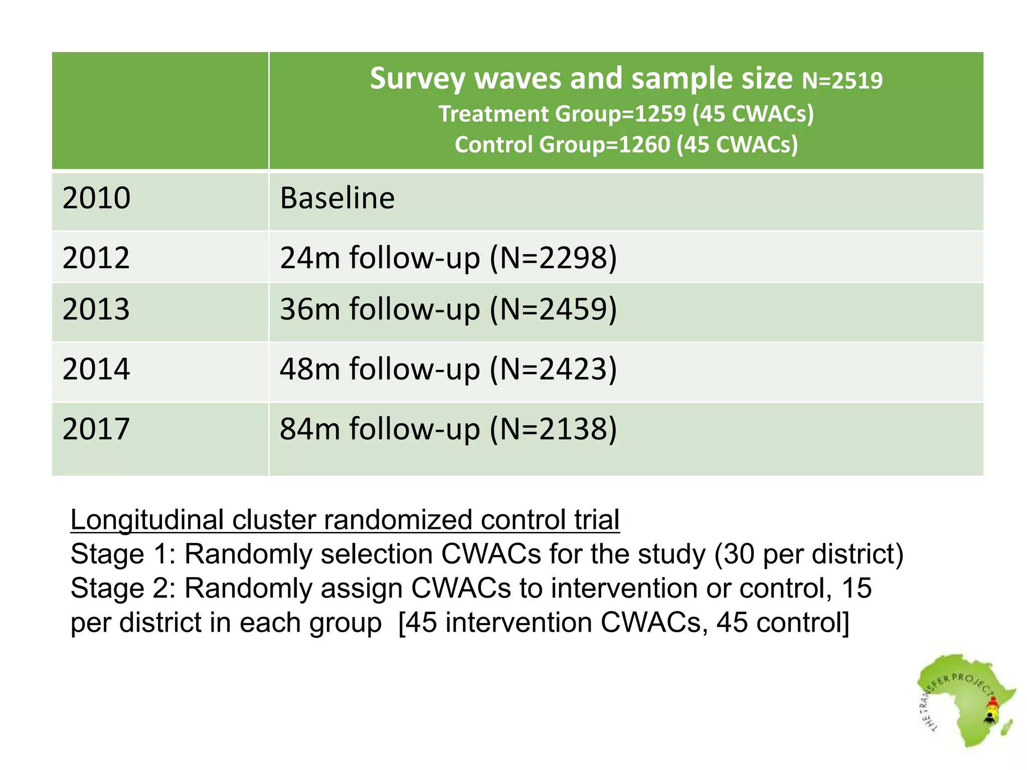 The Impact of Zambia's Child Grant Program (CGP) on Child Height | PPT