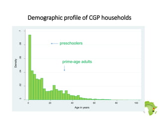The Impact of Zambia's Child Grant Program (CGP) on Child Height | PPTX