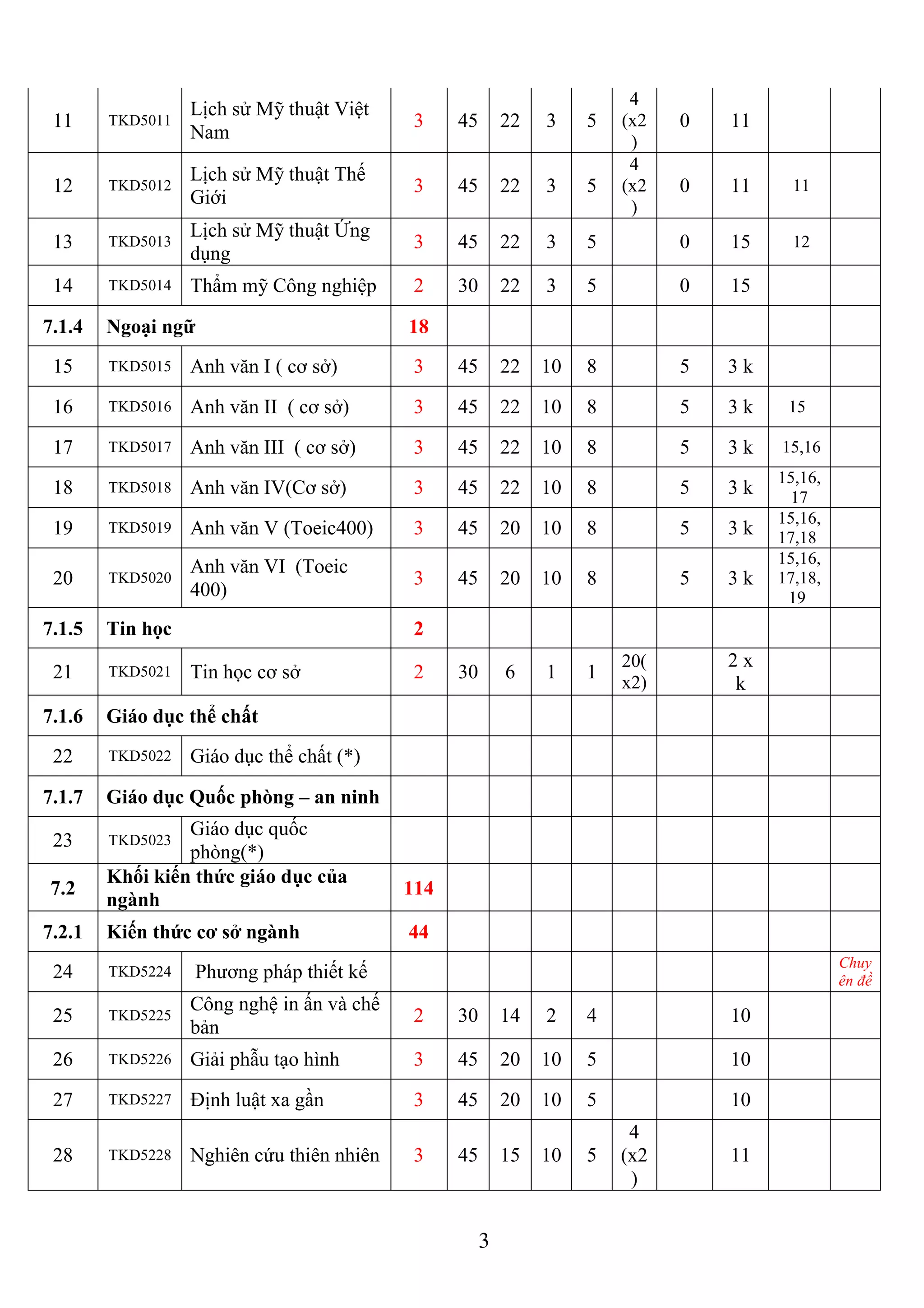 Khung chuong-trinh-thiet-ke-do-hoa | PDF