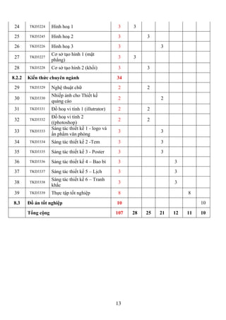 Khung chuong-trinh-thiet-ke-do-hoa | PDF