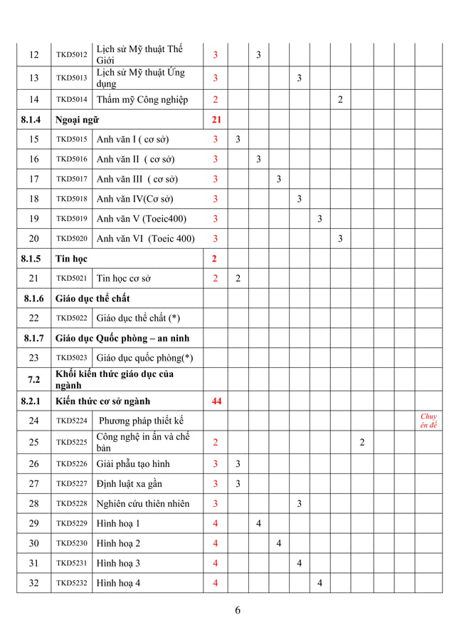 Khung chuong-trinh-thiet-ke-do-hoa | PDF