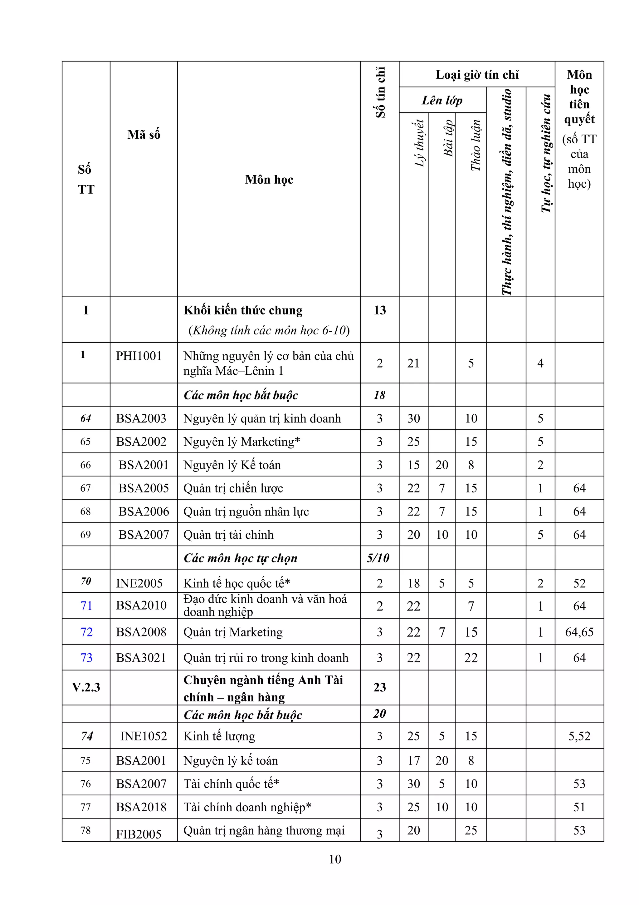 Khung Ctdt Tieng Anh Kinh Te | DOC