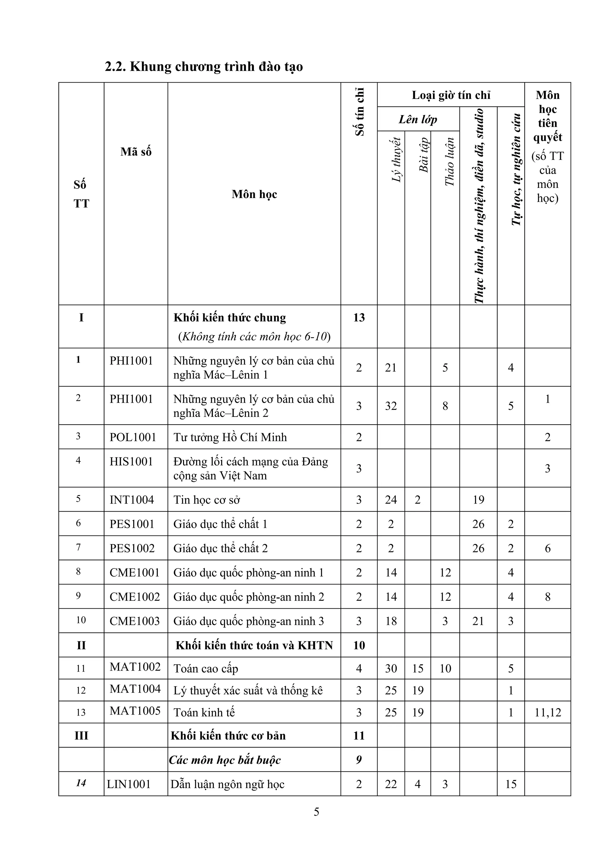 Khung Ctdt Tieng Anh Kinh Te | DOC