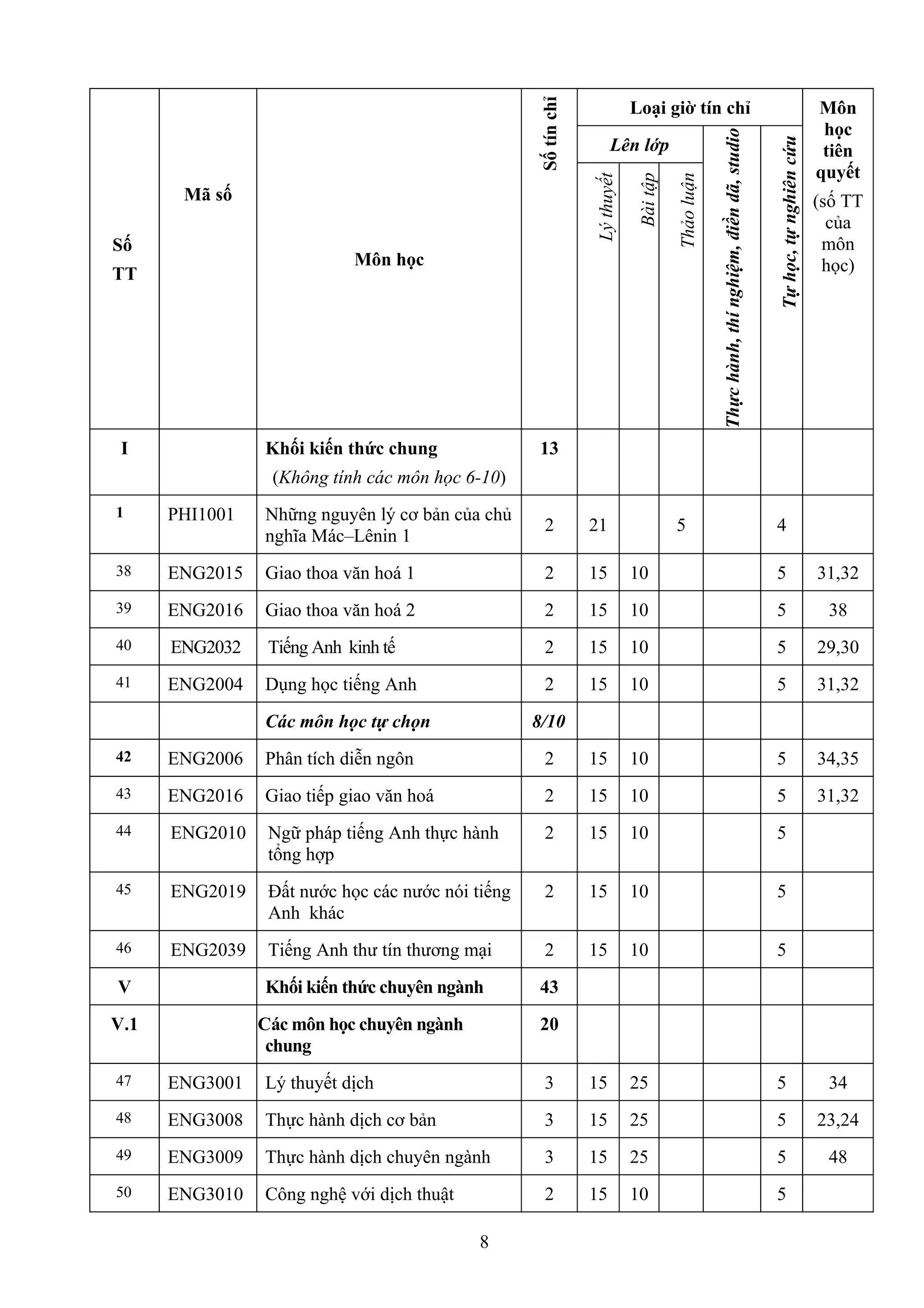 Khung Ctdt Tieng Anh Kinh Te | PDF