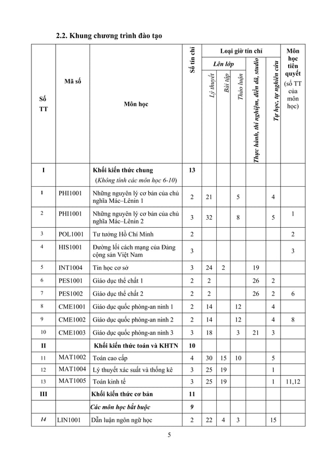 Khung Ctdt Tieng Anh Kinh Te | DOC
