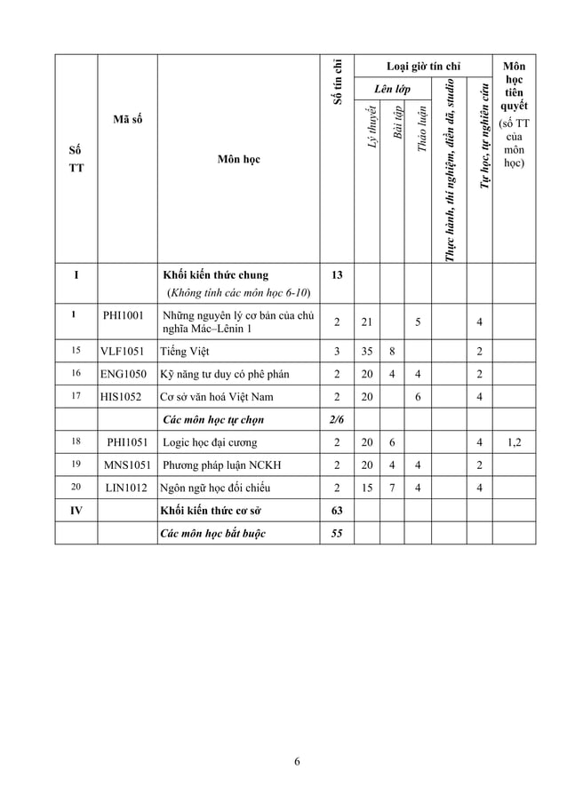 Khung Ctdt Tieng Anh Kinh Te | DOC
