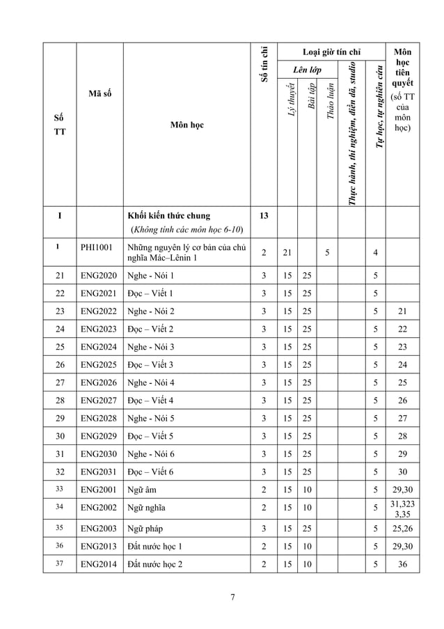 Khung Ctdt Tieng Anh Kinh Te | PDF