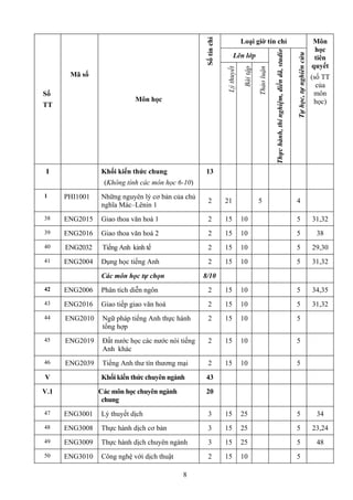Khung Ctdt Tieng Anh Kinh Te | DOC