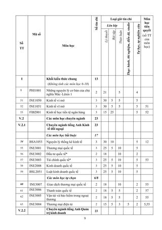 Khung Ctdt Tieng Anh Kinh Te | DOC