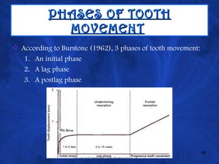 biology of tooth movement | PPT