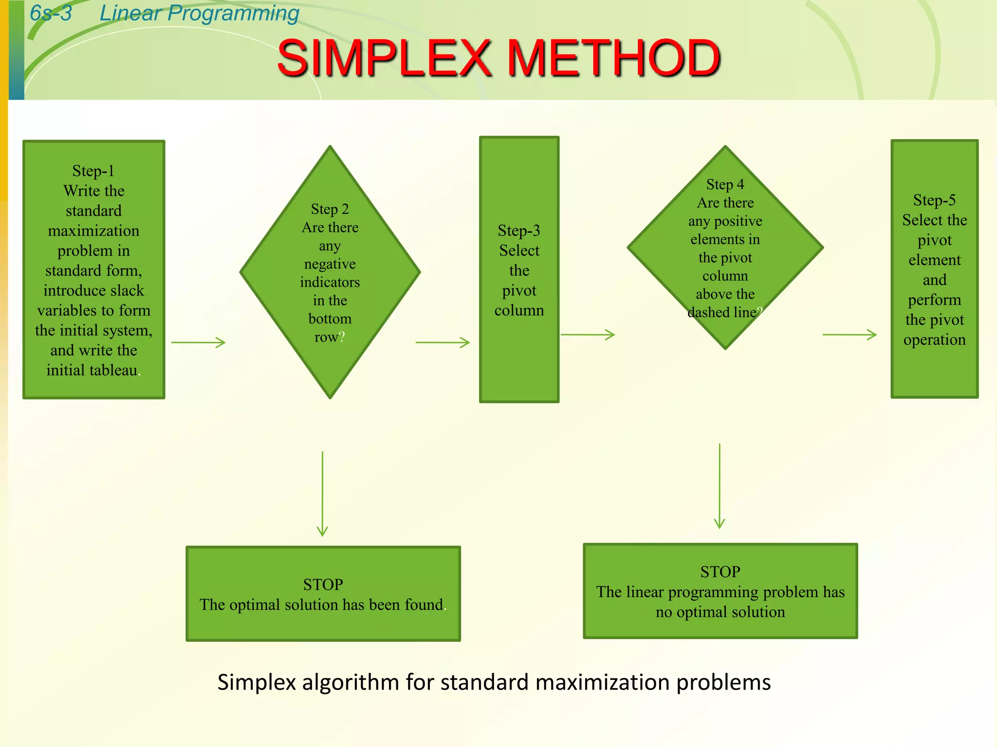 simplex method | PPT