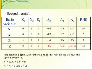simplex method | PPT