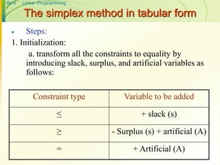 simplex method | PPT
