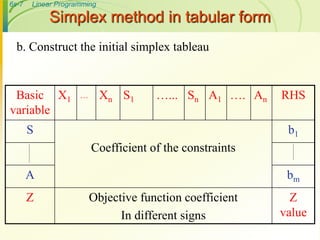 simplex method | PPT