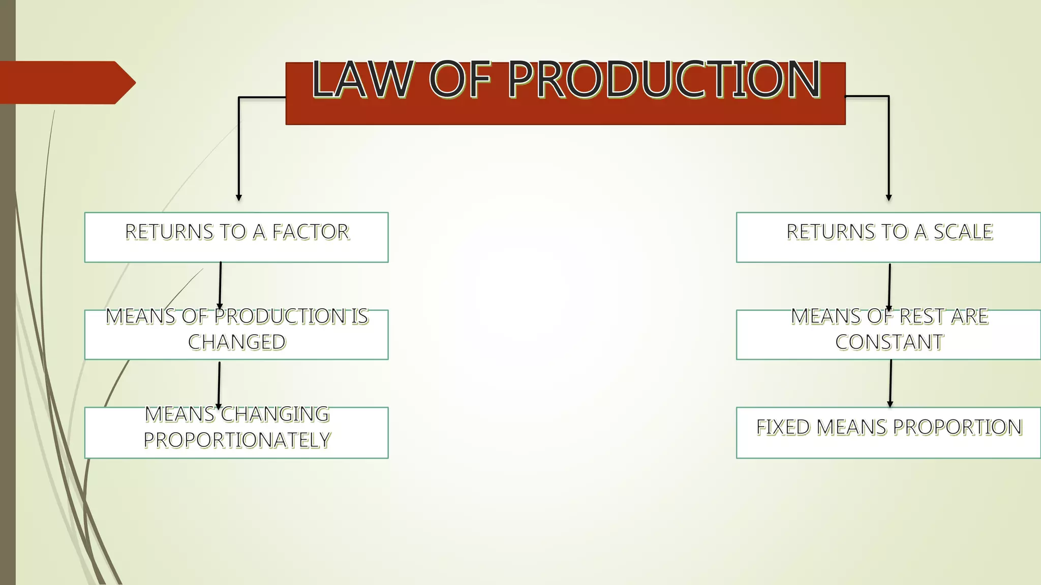 Law of Production | PPTX