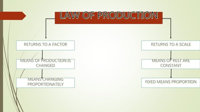 Law of Production | PPTX