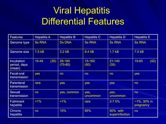 Viral hepatitis A to E . | PPT