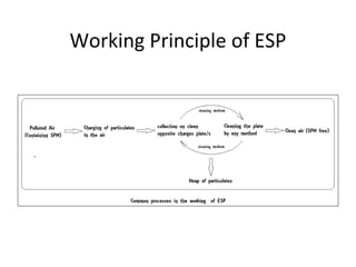 Electrostatic Smoke Precipitator (ESP) | PPTX