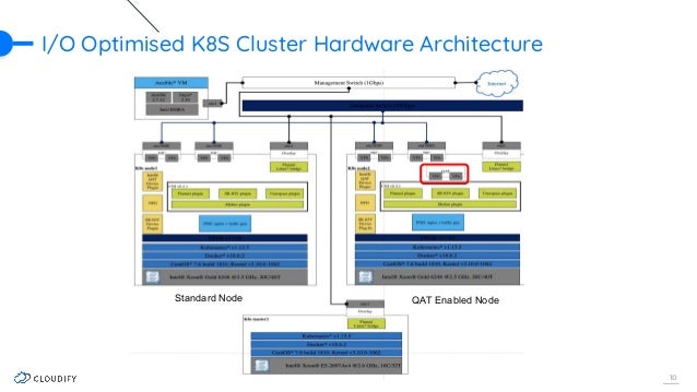 Running I/O intensive workloads on Kubernetes, by Nati Shalom