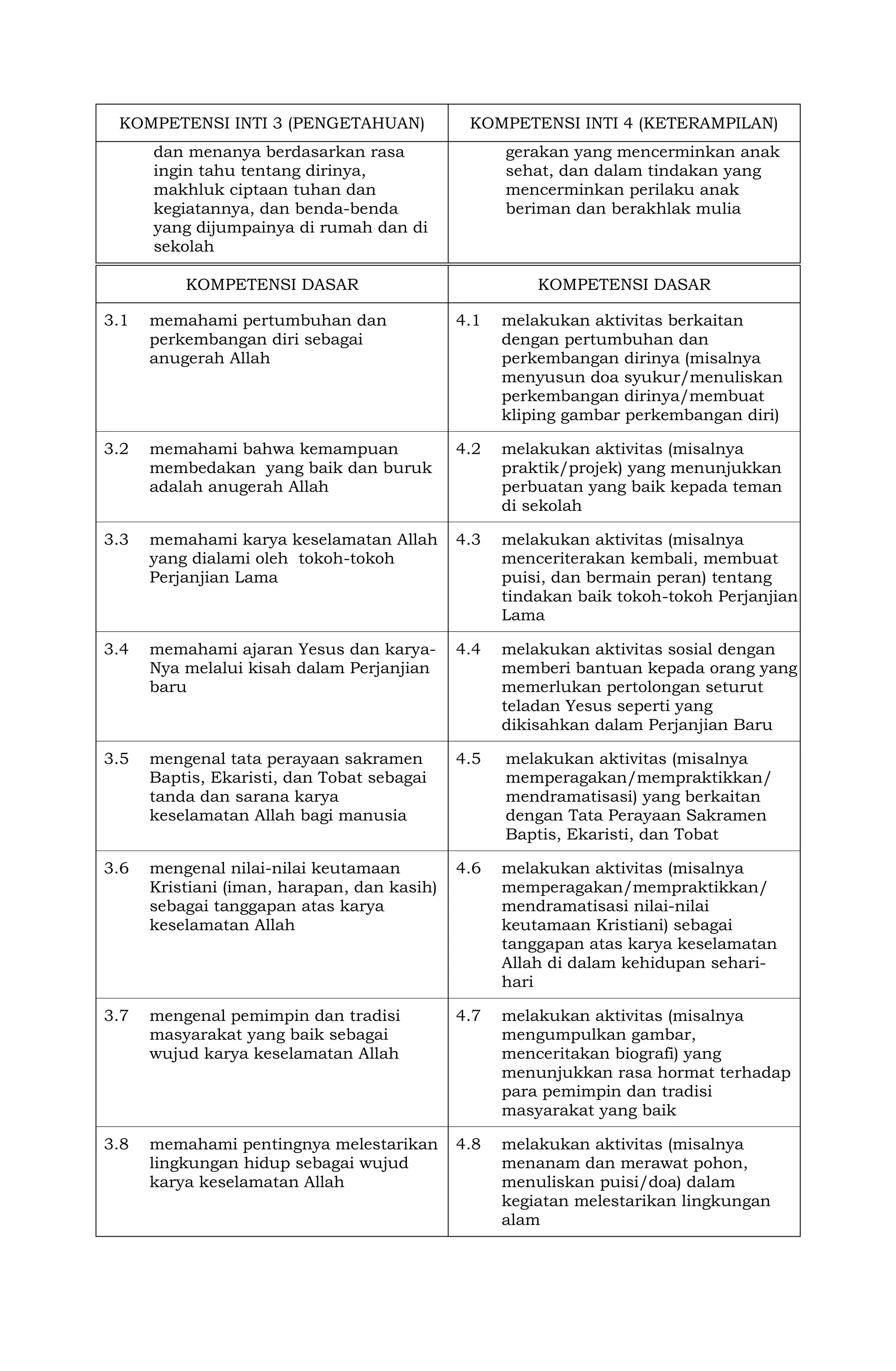Ki kd pa katolik dan bp sd | PDF