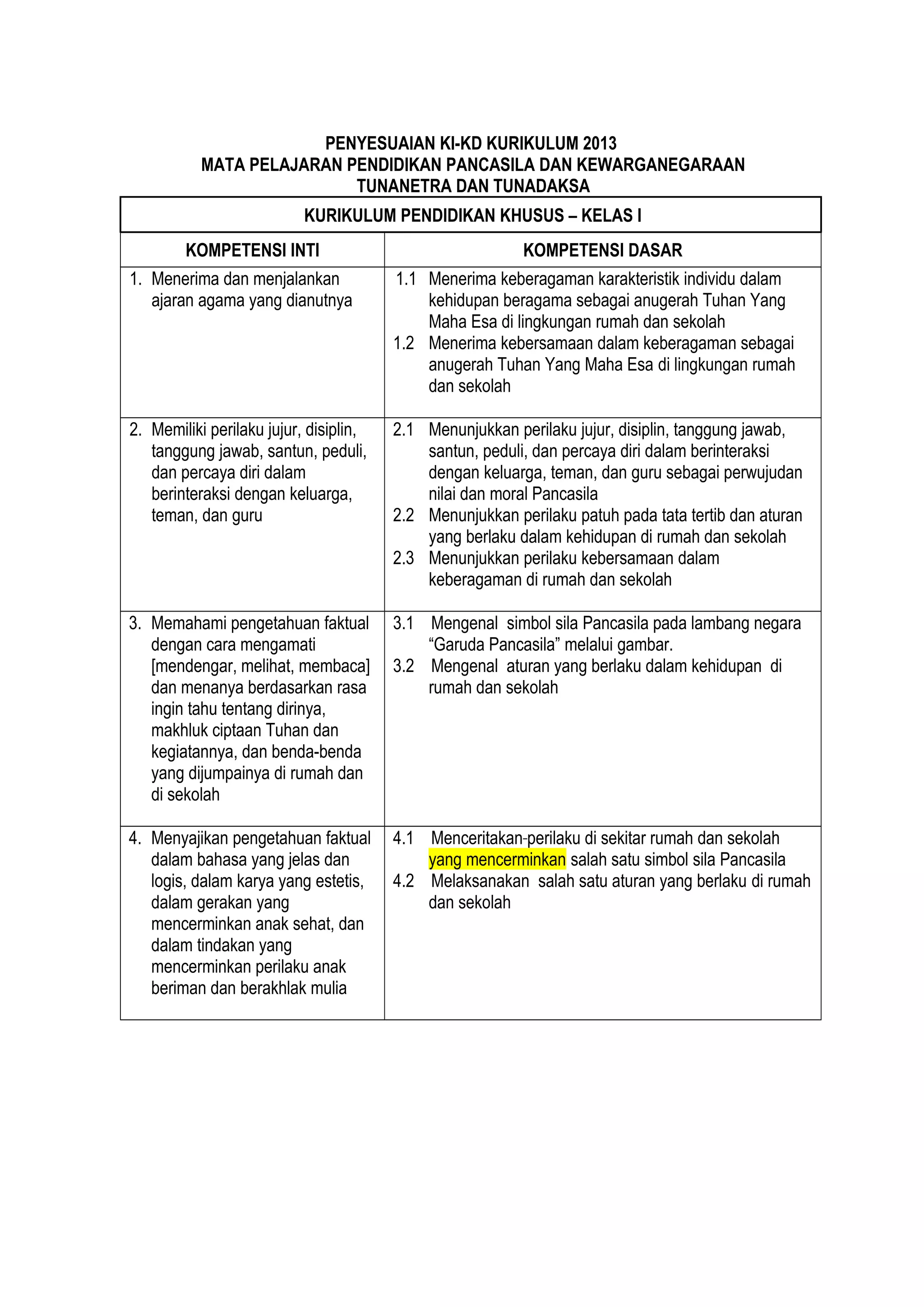 Ki kd ppkn netra dan daksa sd lb | PDF